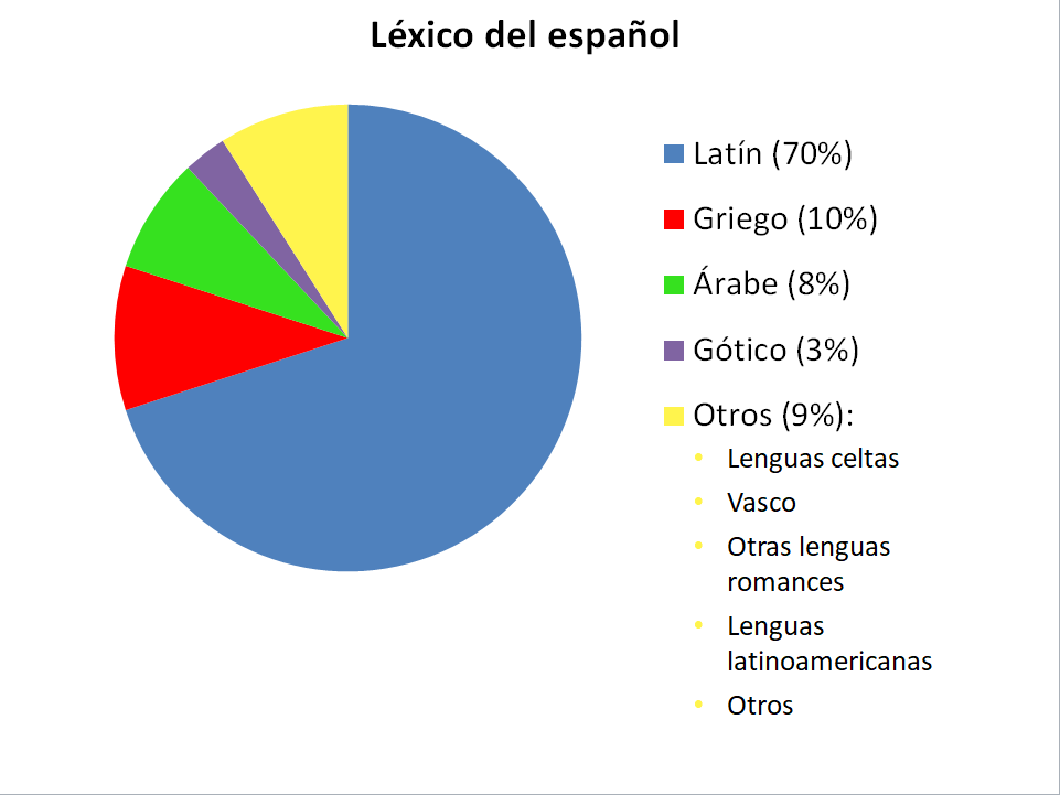 La influencia del idioma español en otros idiomas – Español al Día